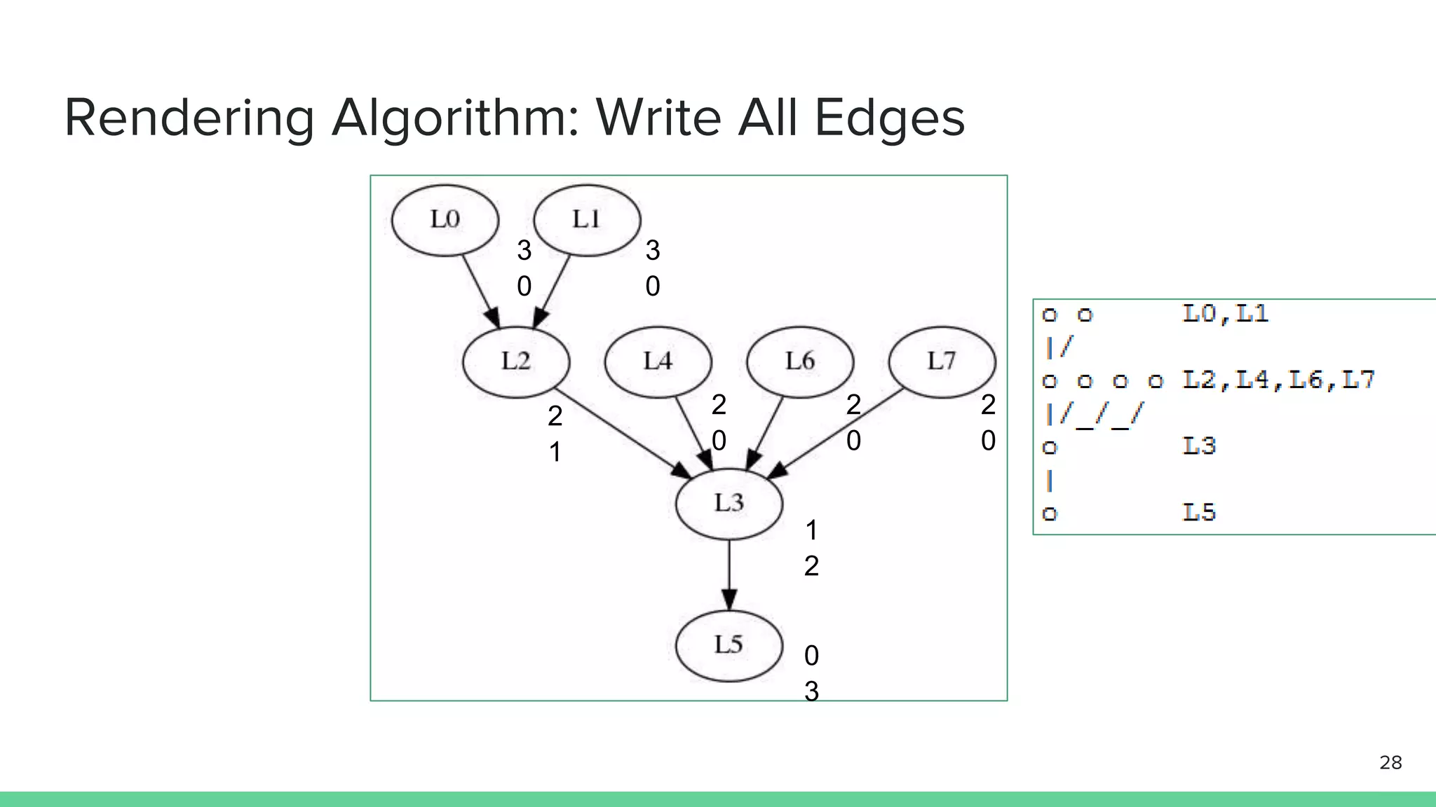 Dataflow Visualization using ASCII DAG | PPTX