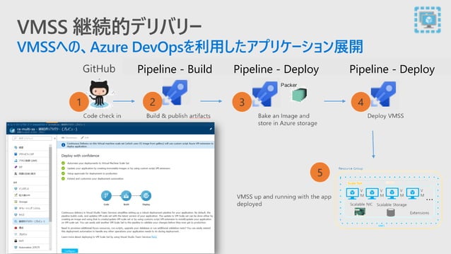 Using Azure Compute With Vmss Kubernetes And Service Fabric Pdf Operating Systems