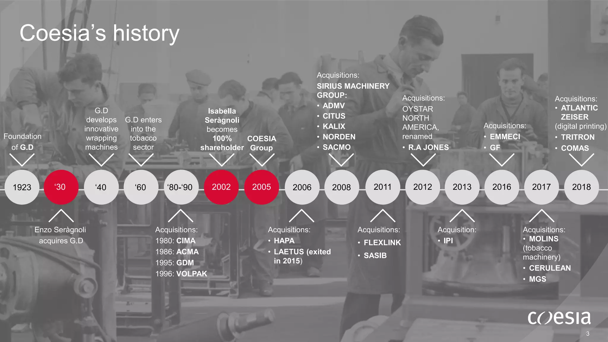Coesia Corporate overview | PDF