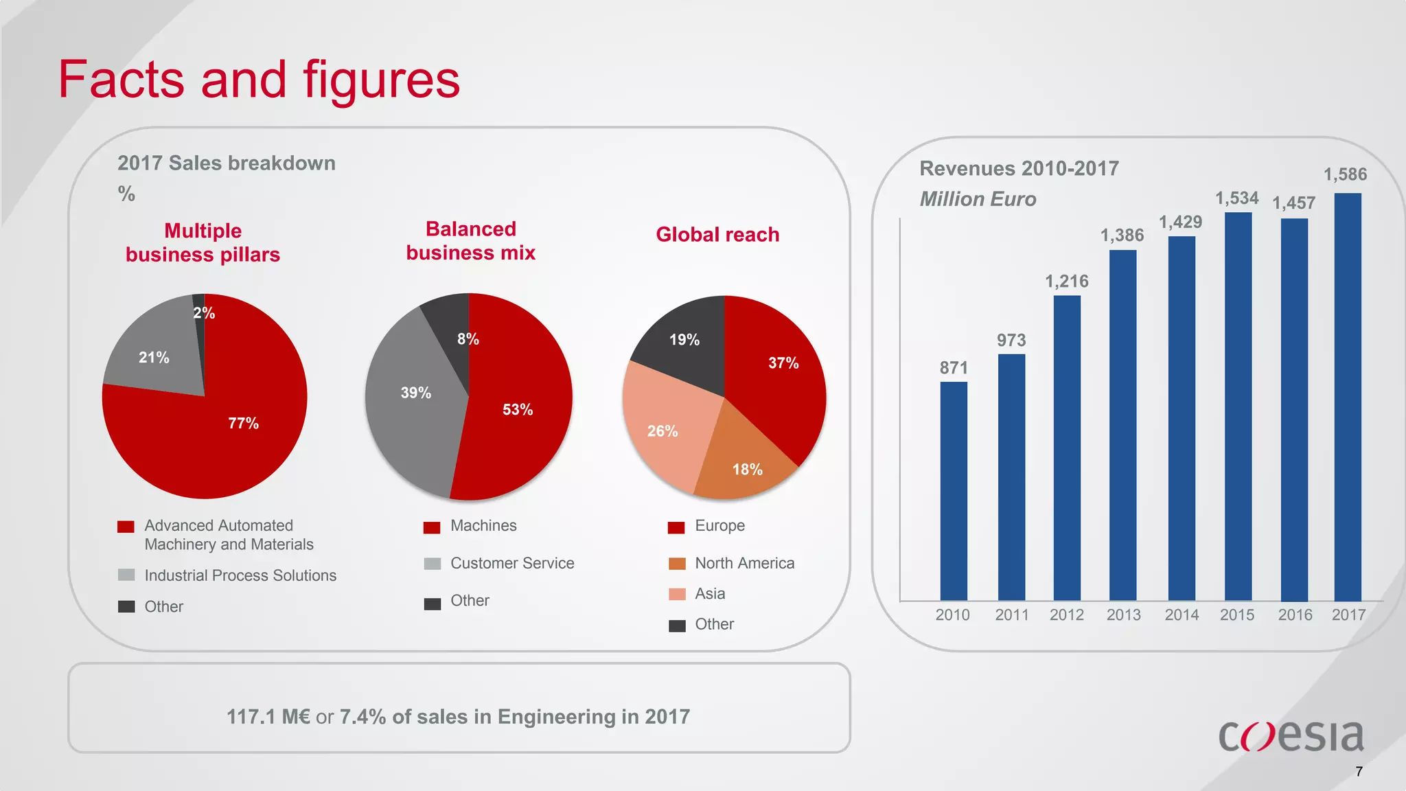 Coesia Corporate overview | PDF