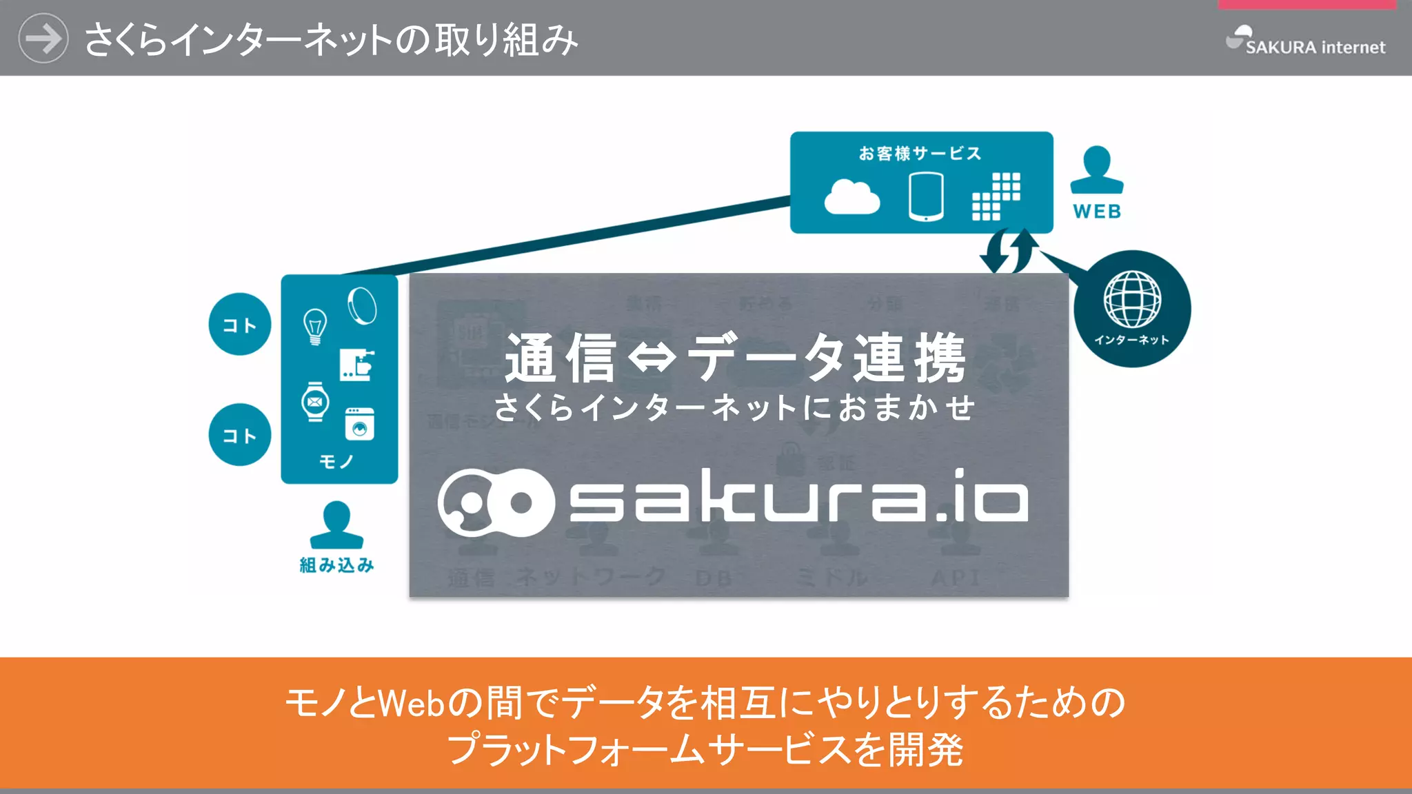 さくらのIoTプラットフォーム「sakura.io」を使ってみよう | PPT