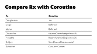 Reduce dependency on Rx with Kotlin Coroutine | PPT