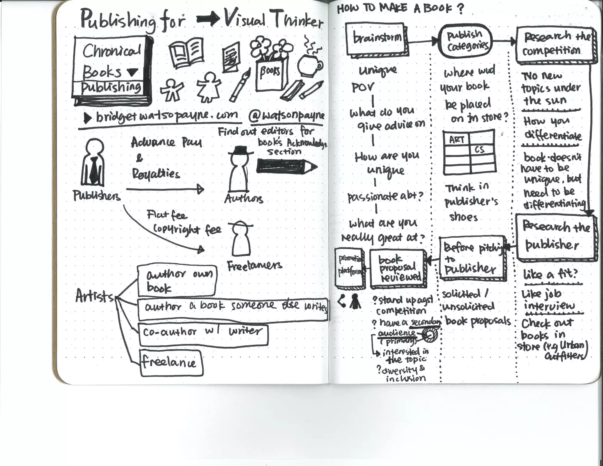 Sketchnotes from "Let's Sketch Tech"! | PDF