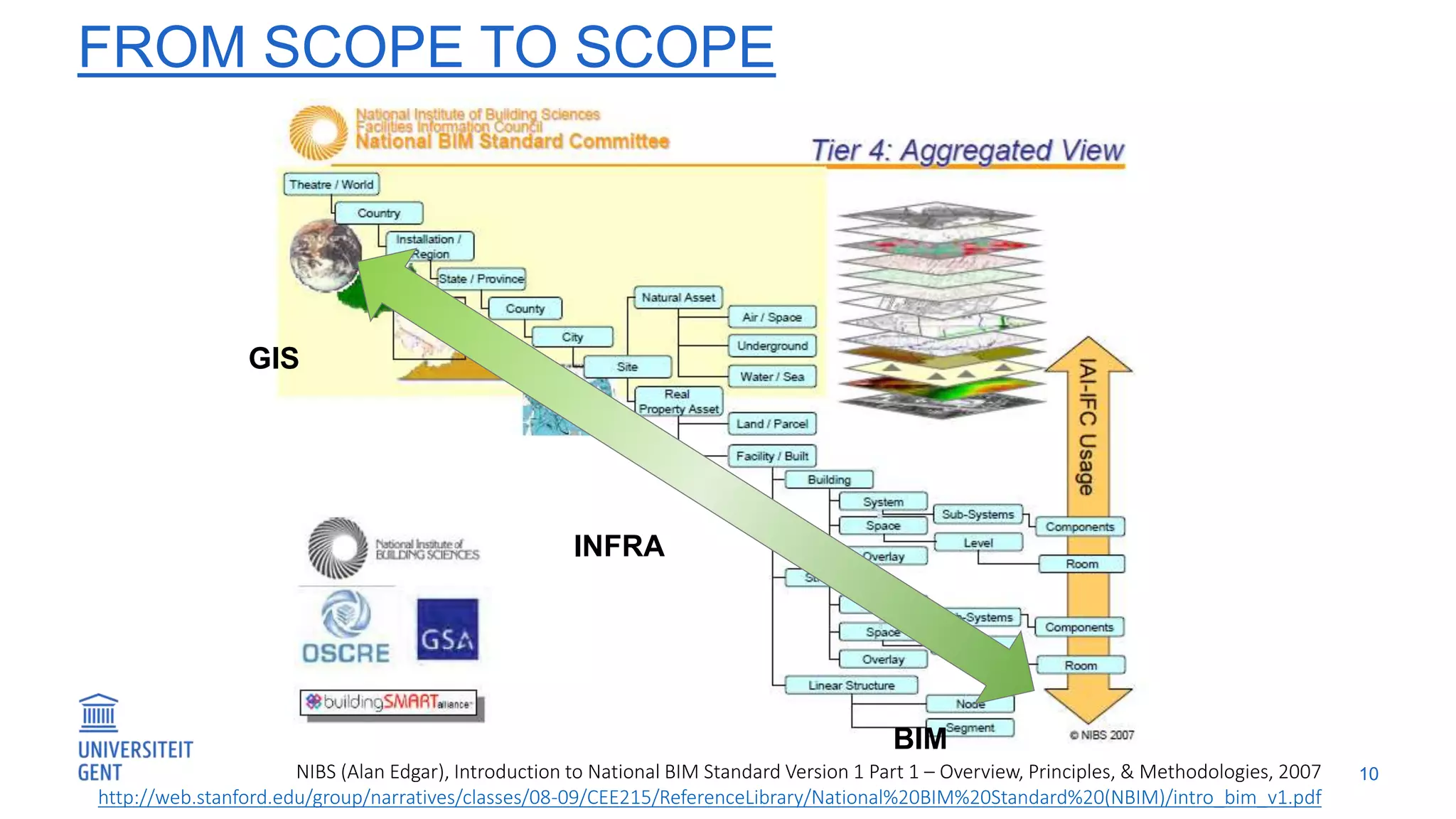 BIM from Building to urban fabric: More than just zooming out | PPTX