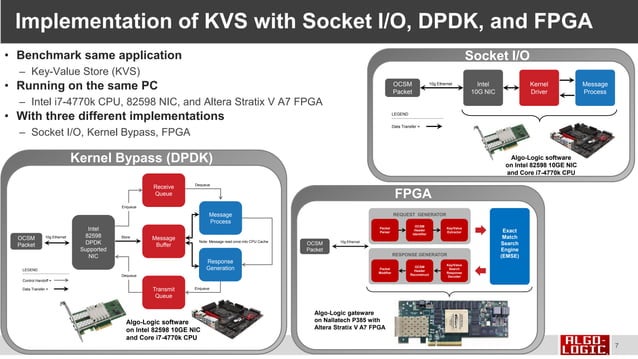 In Memory Key Value Store Kvs In Fpga For Ultra Low Latency And High