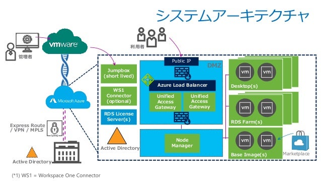 Horizon Cloud on Microsoft Azure 概要 (2018年12月版) Horizon Cloud on Microsoft Azure 概要 (2018年12月版)