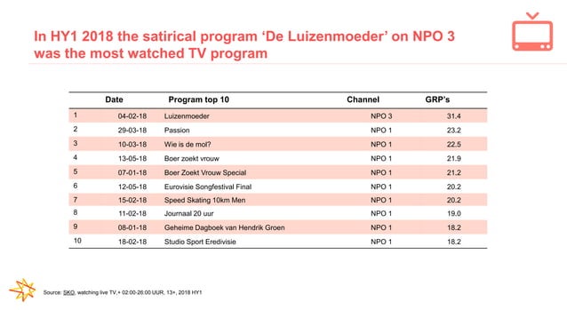 Dutch media landscape 2018 Q2 update by Starcom | PDF | Home Entertainment Systems | Consumer ...