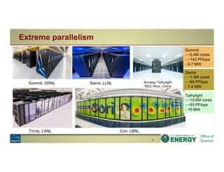 Proactive Data Containers (PDC): An Object-centric Data Store for Large-scale Computing Systems ...