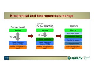 Proactive Data Containers (PDC): An Object-centric Data Store for Large-scale Computing Systems ...