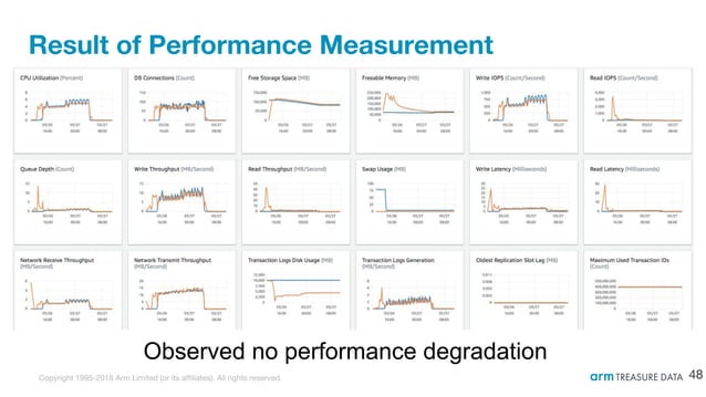 How To Upgrade Major Version Of Your Production Postgresql Ppt
