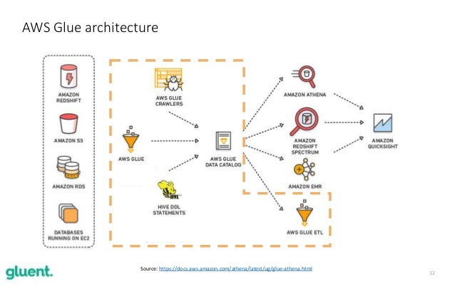 Going Serverless An Introduction To Aws Glue