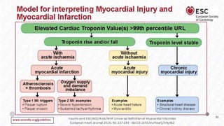 2018 4th universal def of myocardial infarction slides | PPTX