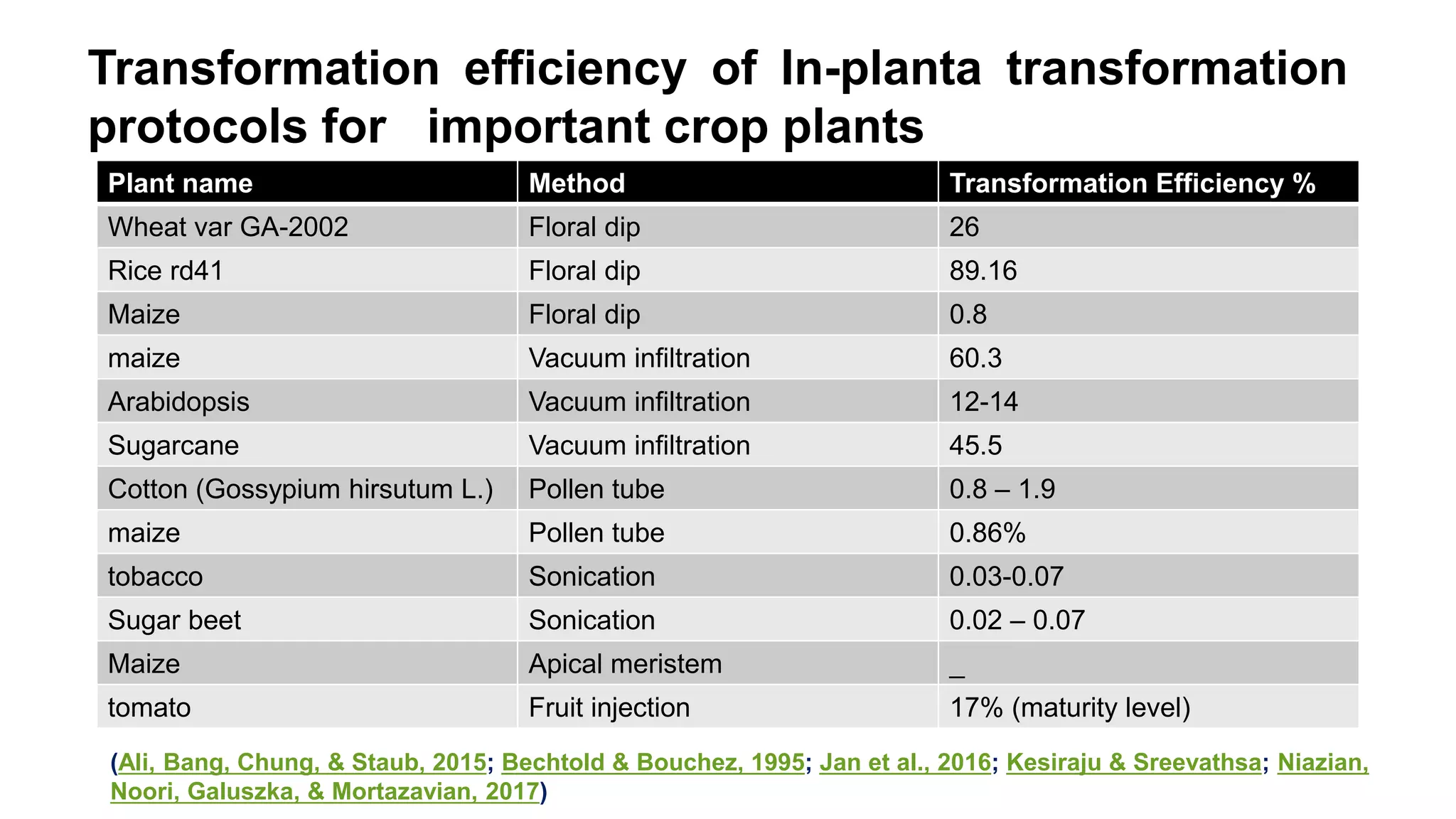 In-planta transformation: recent advances | PPTX