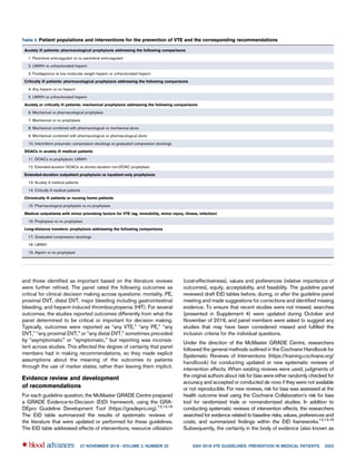 2018 ASH guidelines for management of venous thromboembolism prophylaxis for hospitalized and ...
