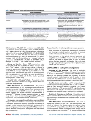 2018 ASH guidelines for management of venous thromboembolism prophylaxis for hospitalized and ...