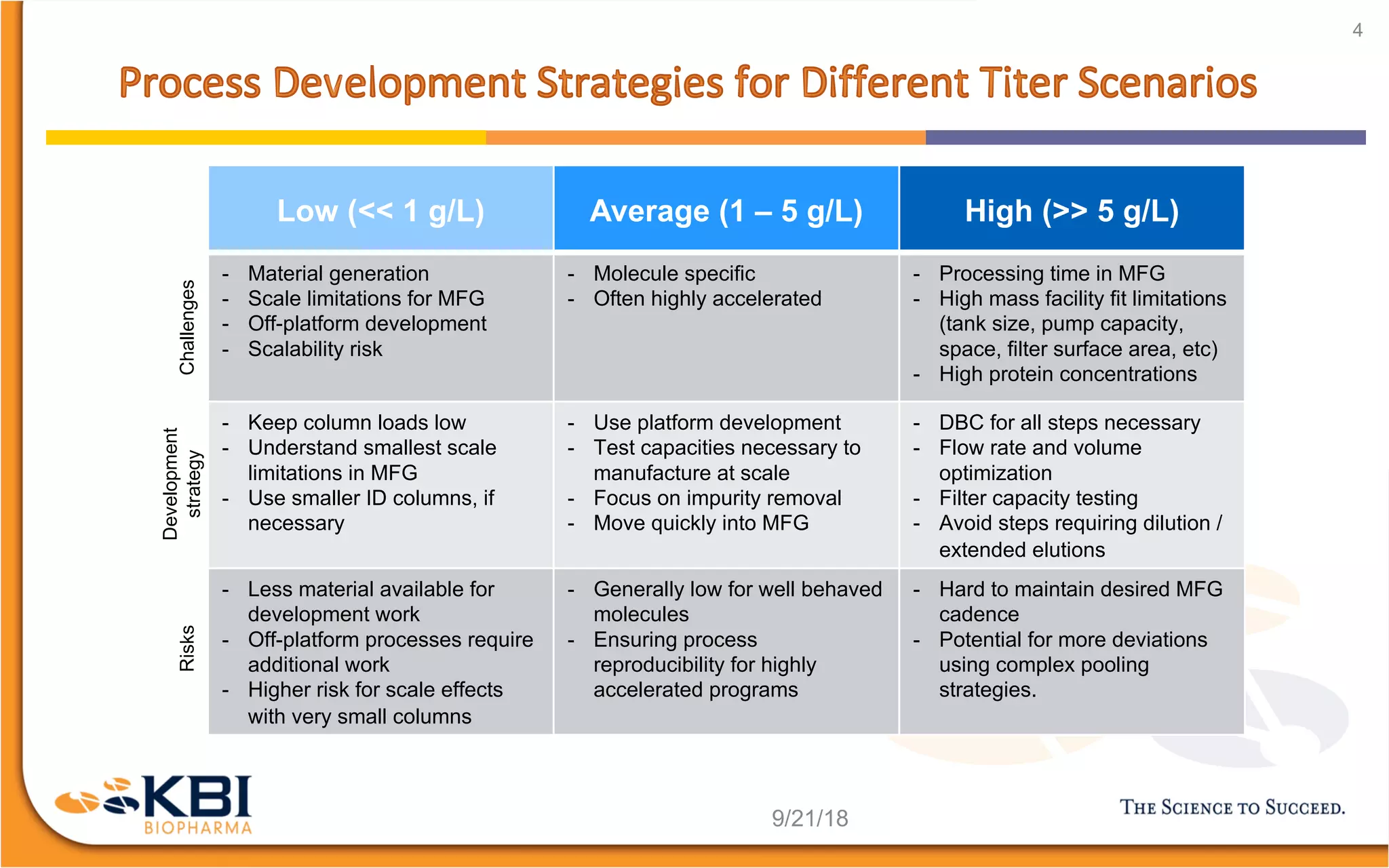 Handling High Titer Processes and Strategies for DSP Facility Fit | KBI ...