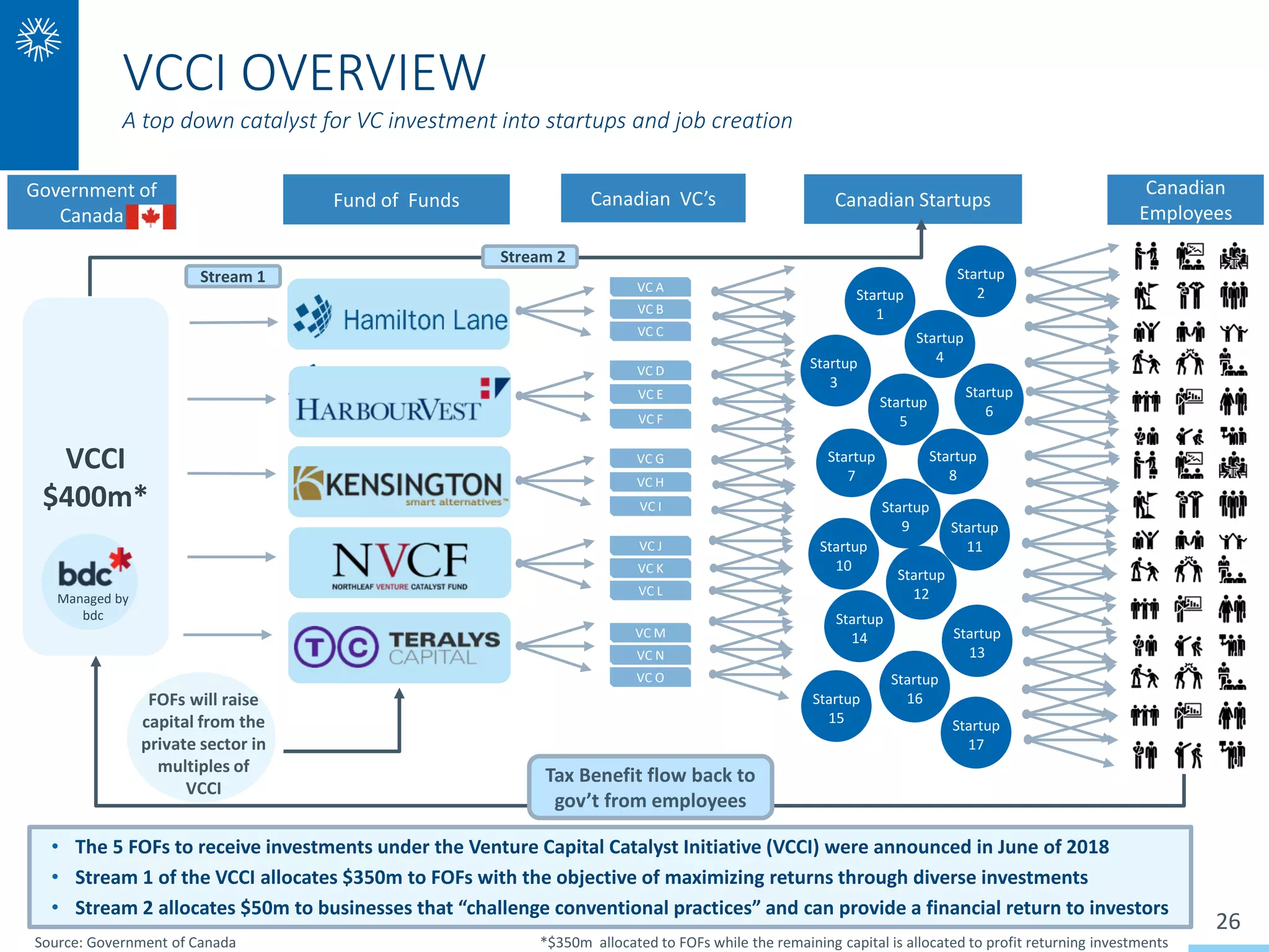 White Star Capital - Canadian Venture Capital Landscape 2018 | PPT