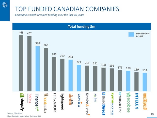 White Star Capital - Canadian Venture Capital Landscape 2018 | PPT