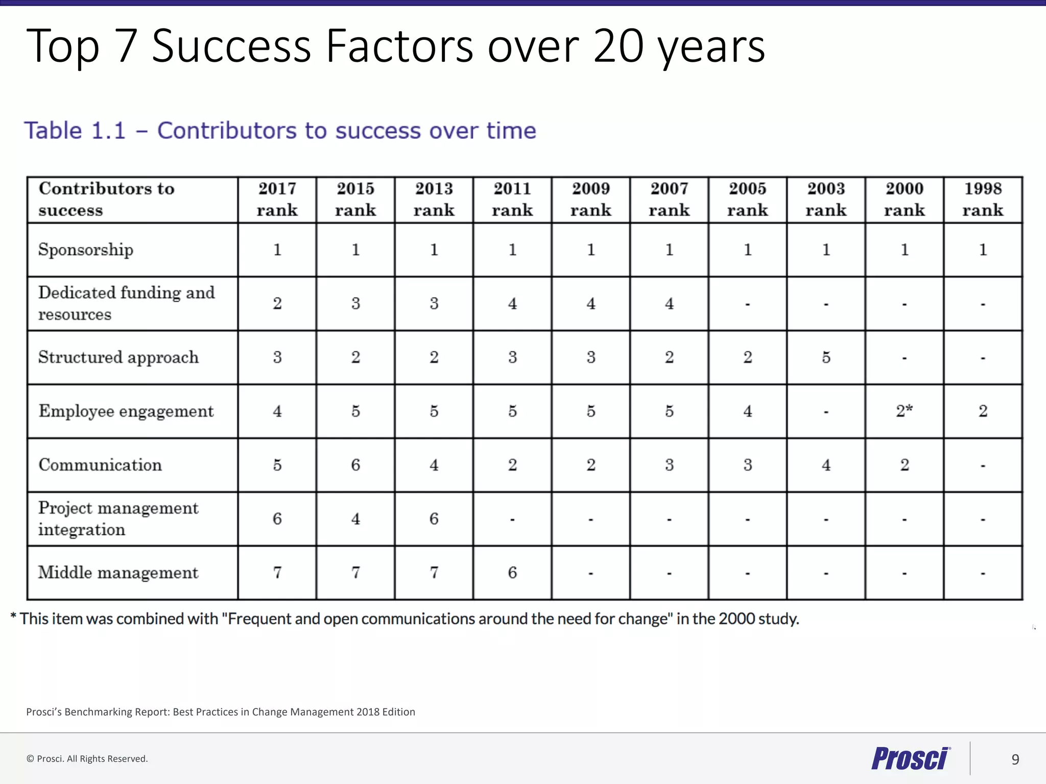 Highlights and trends from the Prosci 2018 Best Practices Report | PDF