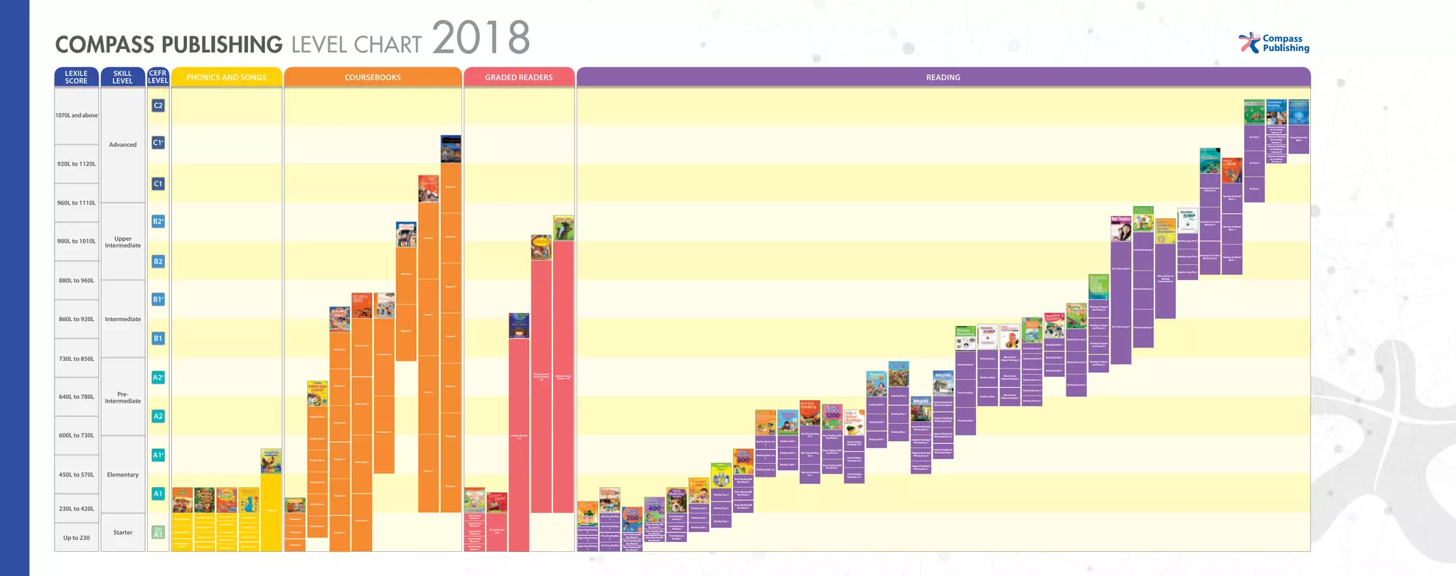 2018 Compass Publishing Level Chart | PDF