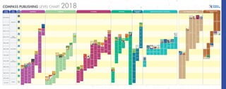 2018 Compass Publishing Level Chart | PDF