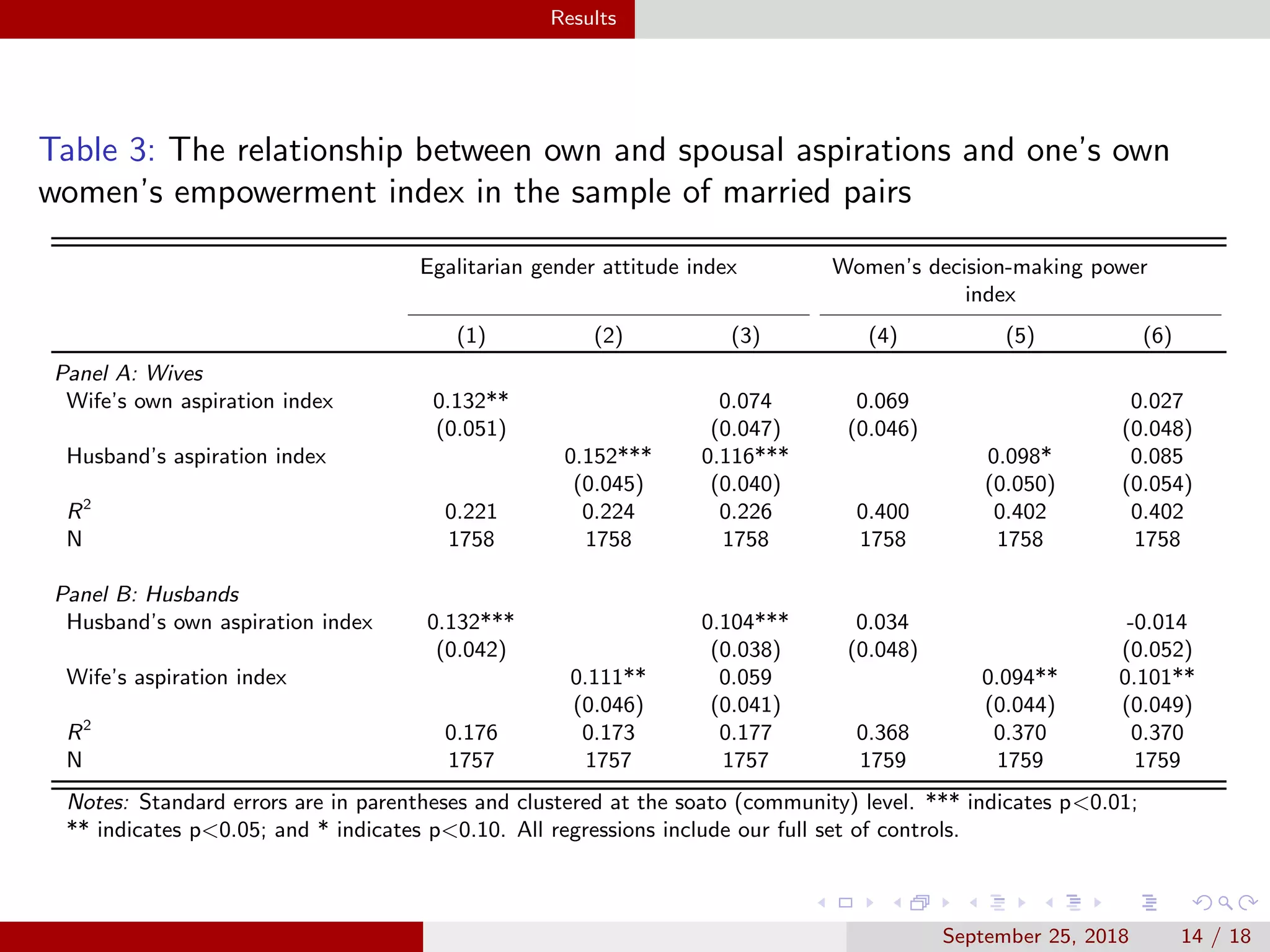 Aspirations and women's empowerment: Evidence from Kyrgyzstan | PDF