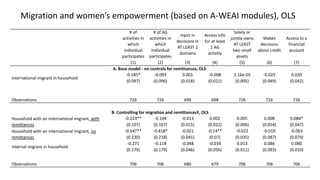Male out-migration and women's work and empowerment in Agriculture: the ...