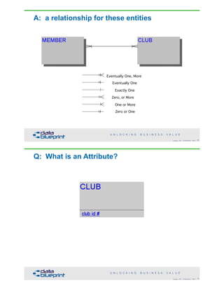 Data-Ed Webinar: Data Modeling Fundamentals | PDF