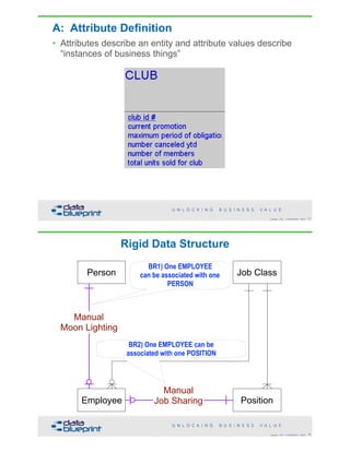 Data-Ed Webinar: Data Modeling Fundamentals | PDF