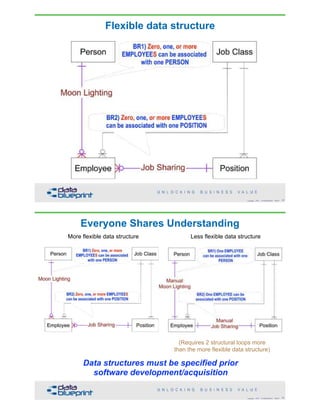 Data-Ed Webinar: Data Modeling Fundamentals | PDF
