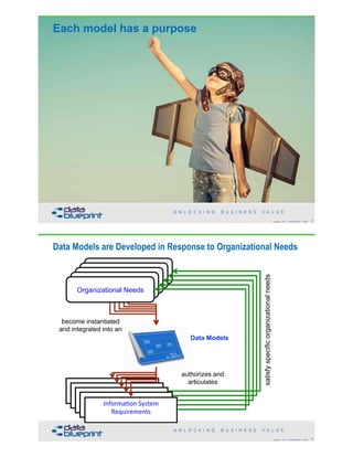 Data-Ed Webinar: Data Modeling Fundamentals | PDF