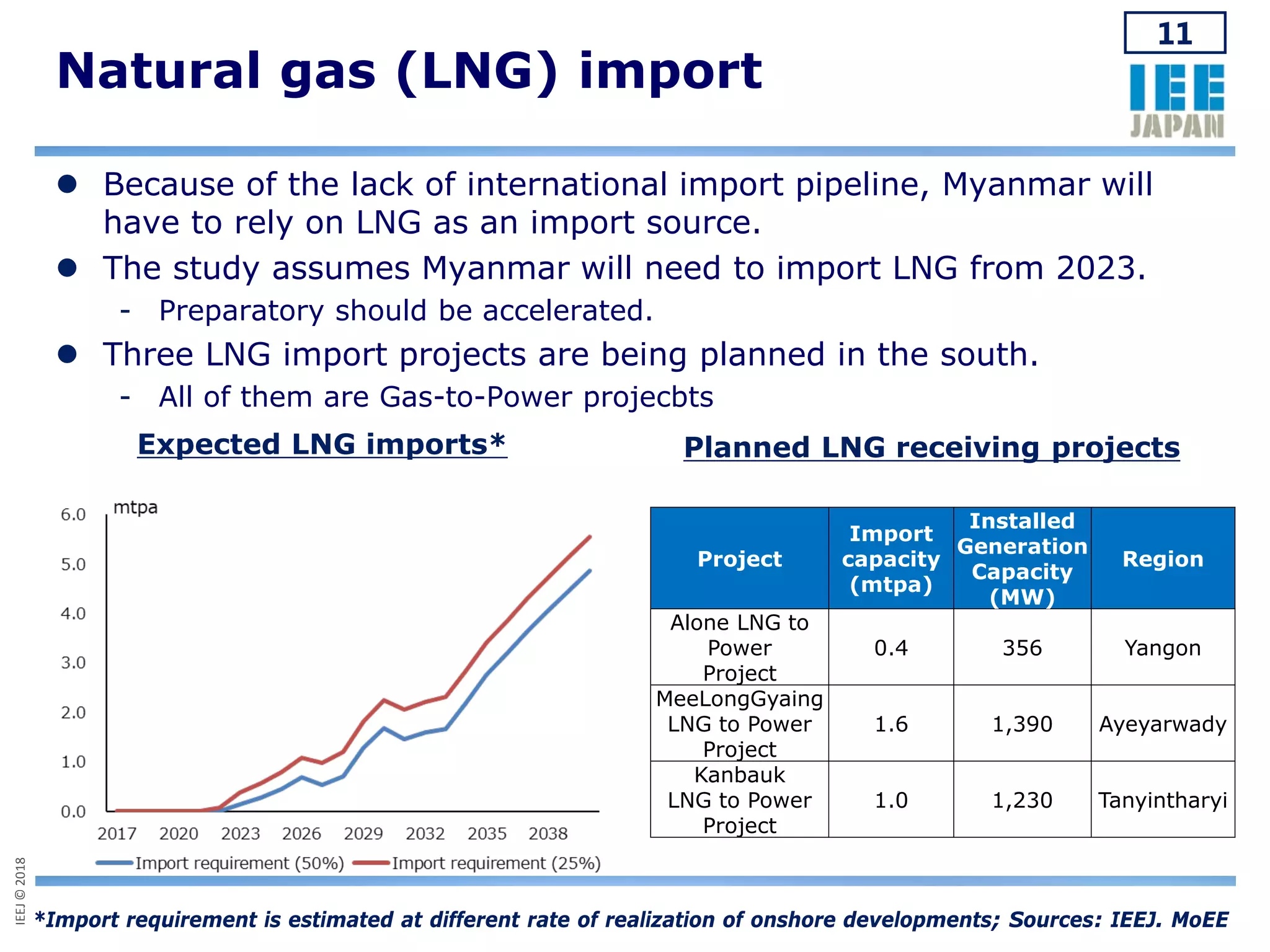 ERIA Research Project: Natural Gas Master Plan for Myanmar | PDF