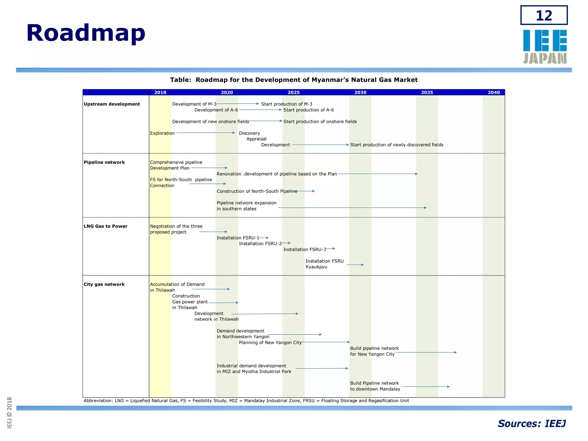 ERIA Research Project: Natural Gas Master Plan for Myanmar | PDF