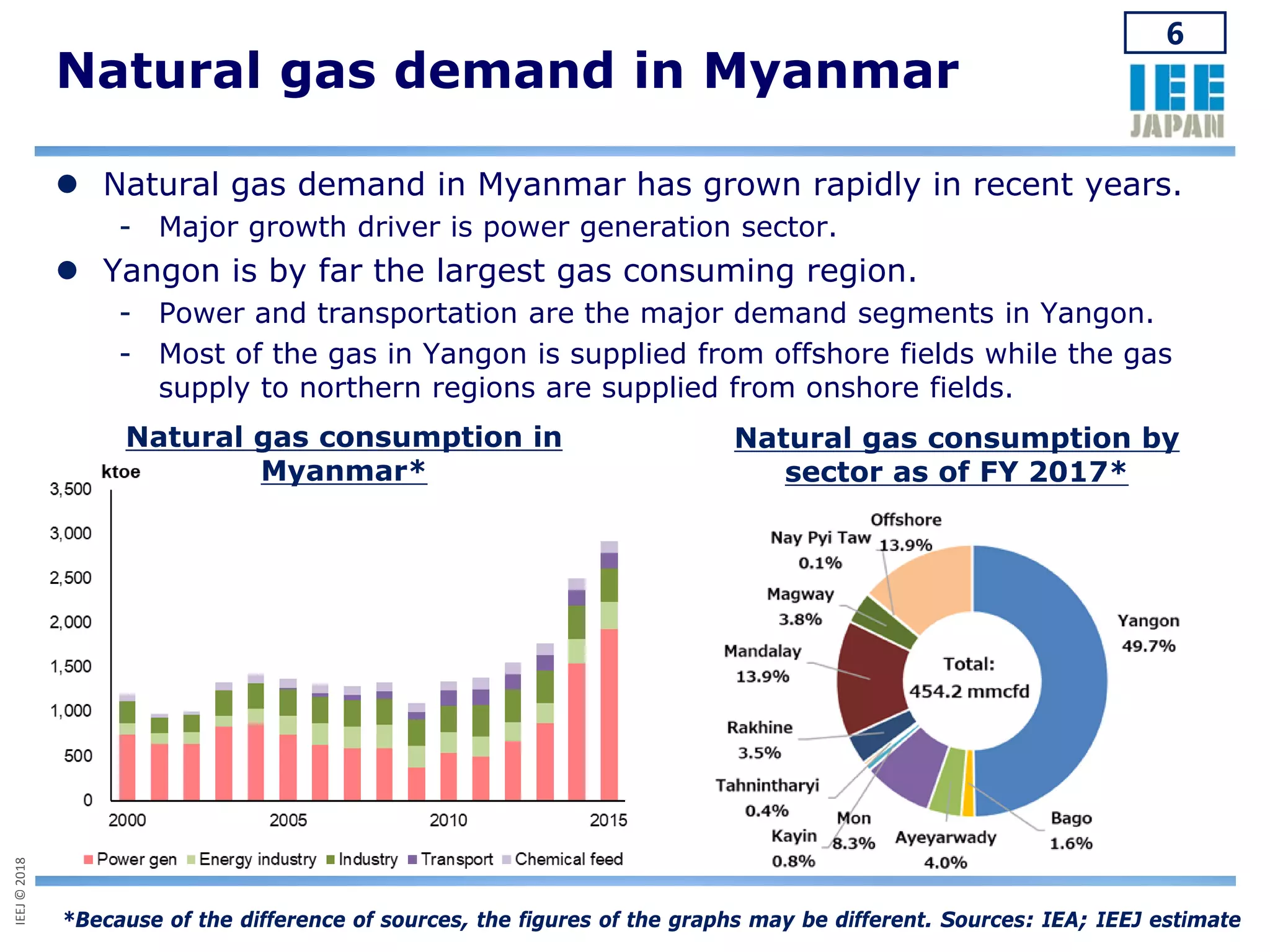 ERIA Research Project: Natural Gas Master Plan for Myanmar | PDF