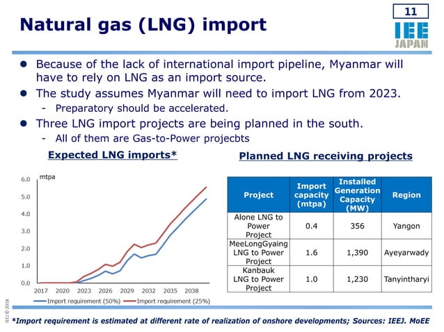ERIA Research Project: Natural Gas Master Plan for Myanmar | PDF ...
