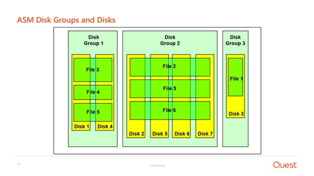 IOUG Collaborate 18 - ASM Concepts, Architecture and Best Practices | PDF | Databases | Computer ...