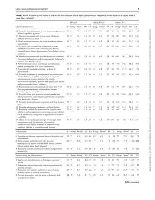 Low clinical value practices and harm caused by doing what should not ...