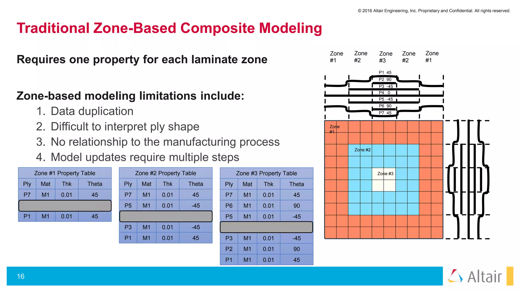 modeling techniques for composites structures | PDF