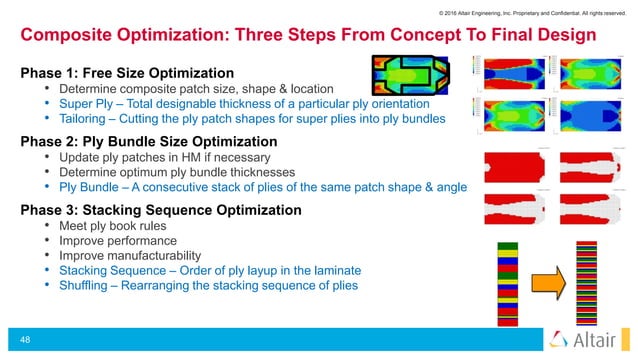modeling techniques for composites structures | PDF