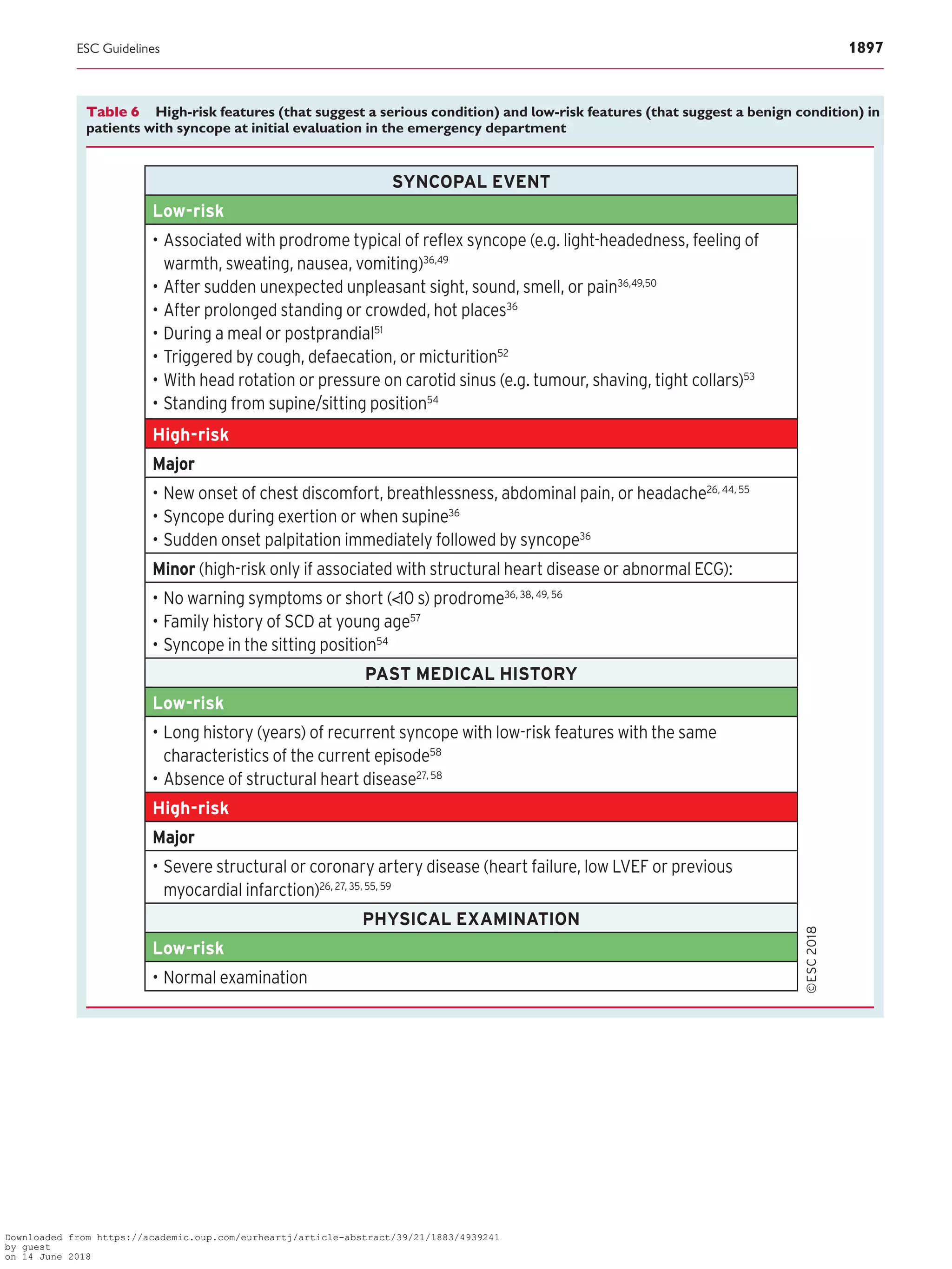 2018 esc guidelines for the diagnosis and management of syncope | PDF