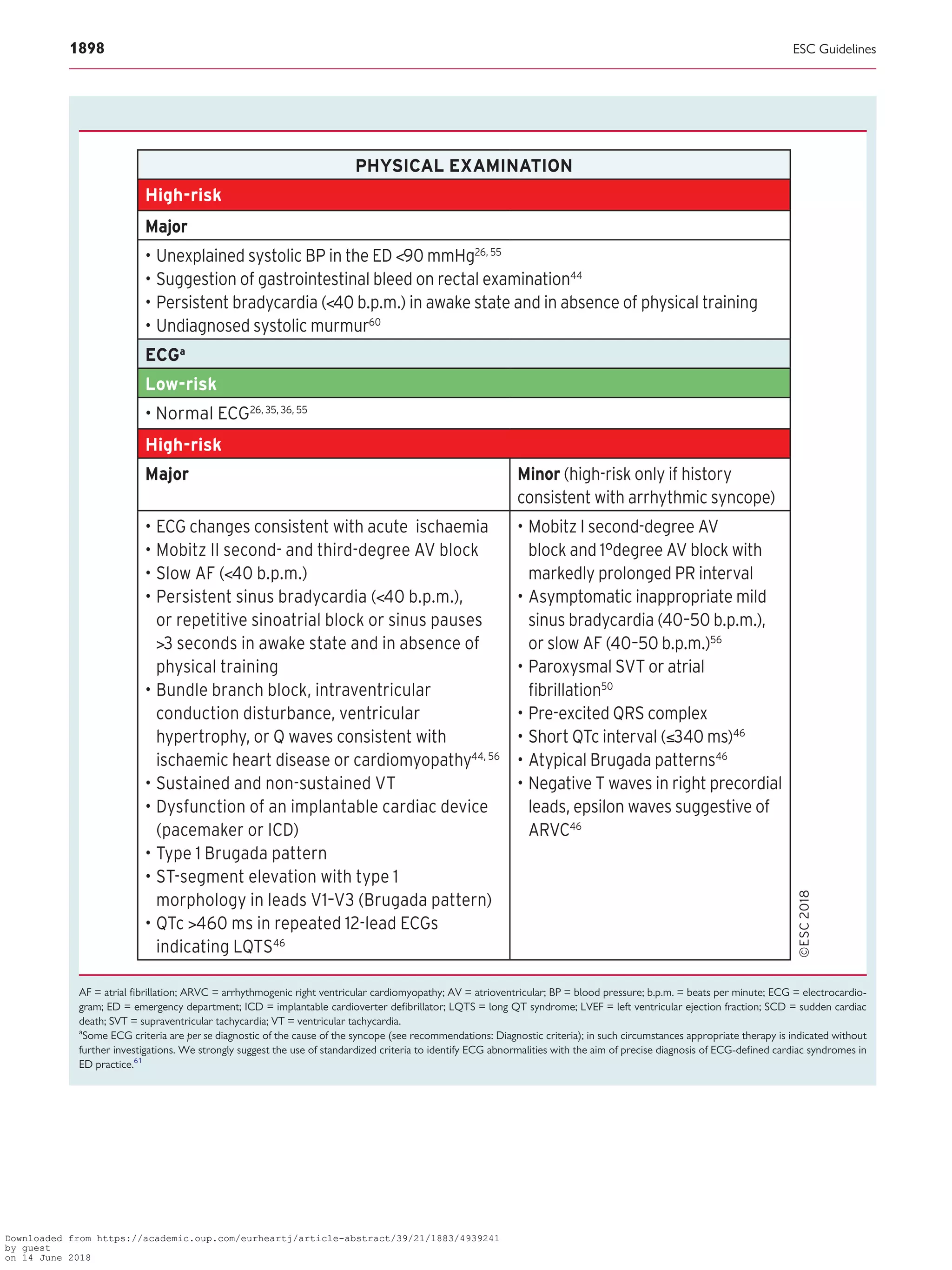 2018 esc guidelines for the diagnosis and management of syncope | PDF