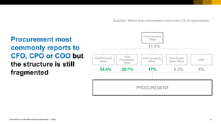 2018 Global CPO Survey | PDF