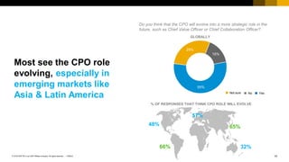 2018 Global CPO Survey | PDF