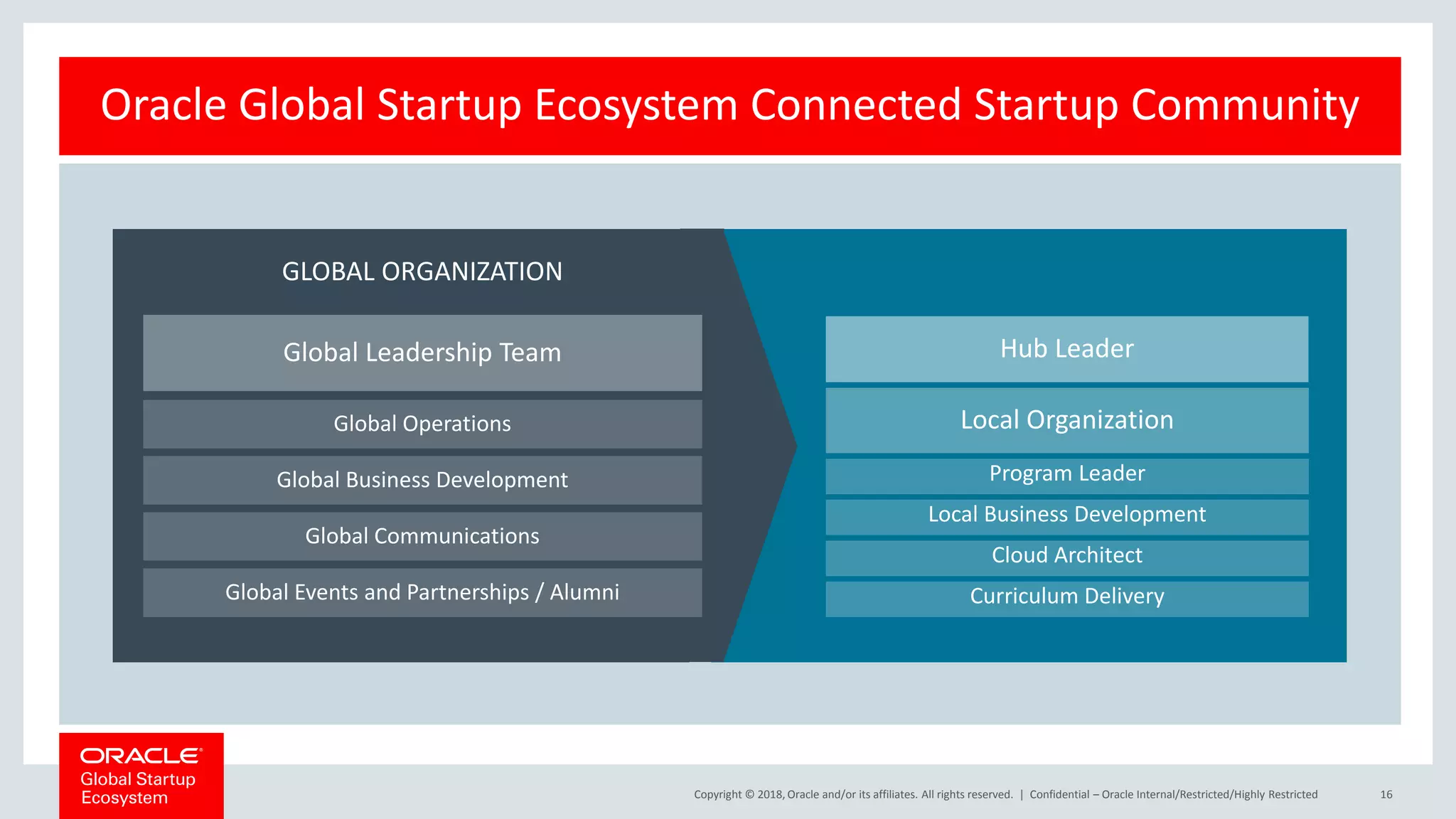 Oracle Global Startup Ecosystem Overview August 2018 | PPT