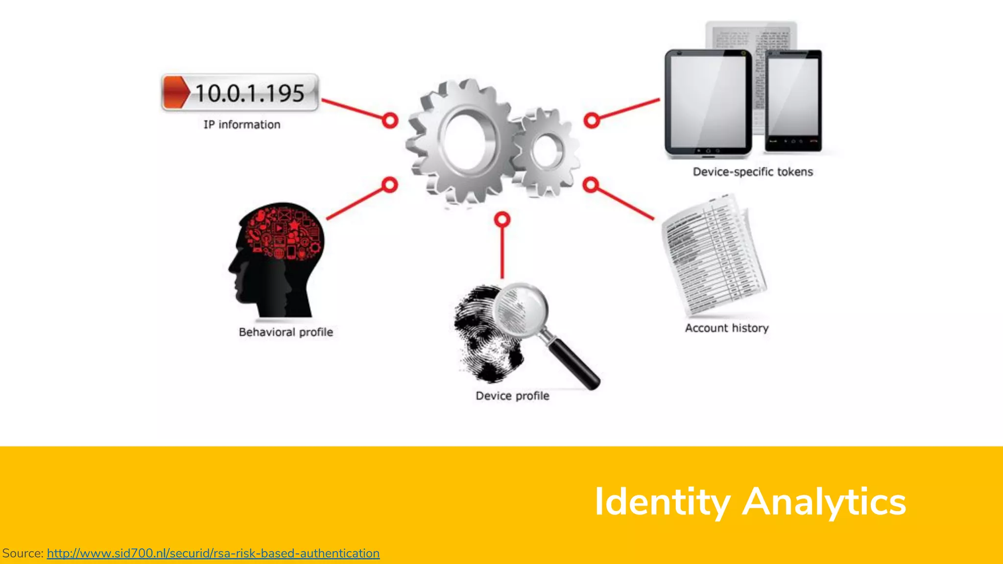 2018 IAM Checklist: Best Practices, Trends and the Future | PPT