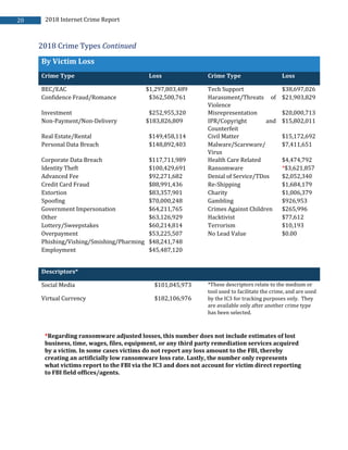 2018 IC3 Report | PDF