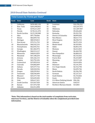 2018 IC3 Report | PDF
