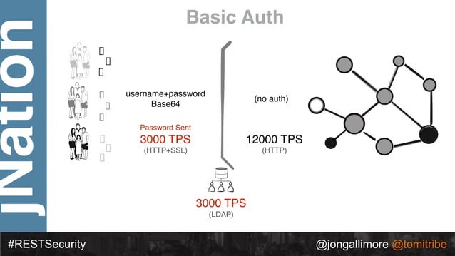 Deconstructing and Evolving REST security | PPT