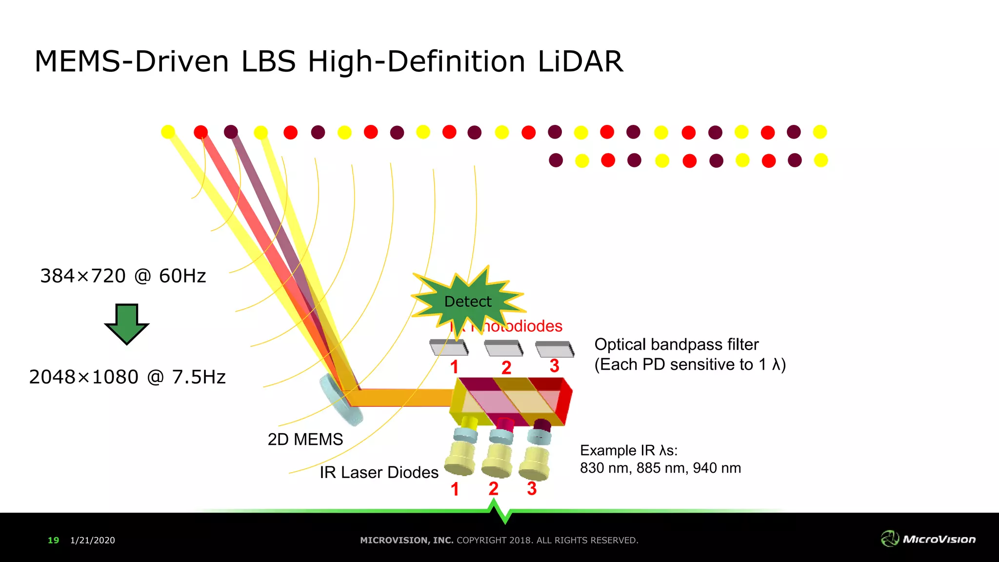 MEMS-Driven Laser Beam Scanning LiDAR: The Future of Variable Spatial Resolution Sensing and ...