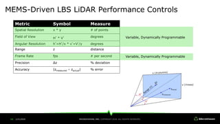 MEMS-Driven Laser Beam Scanning LiDAR: The Future of Variable Spatial ...